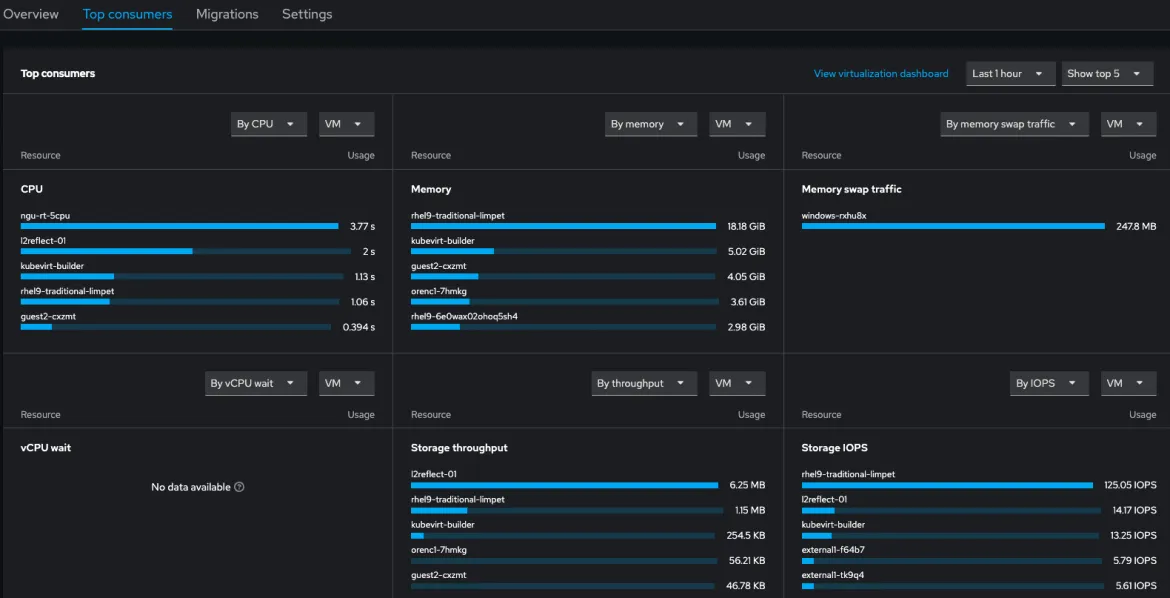 What’s New in Red Hat OpenShift Virtualization 4.12